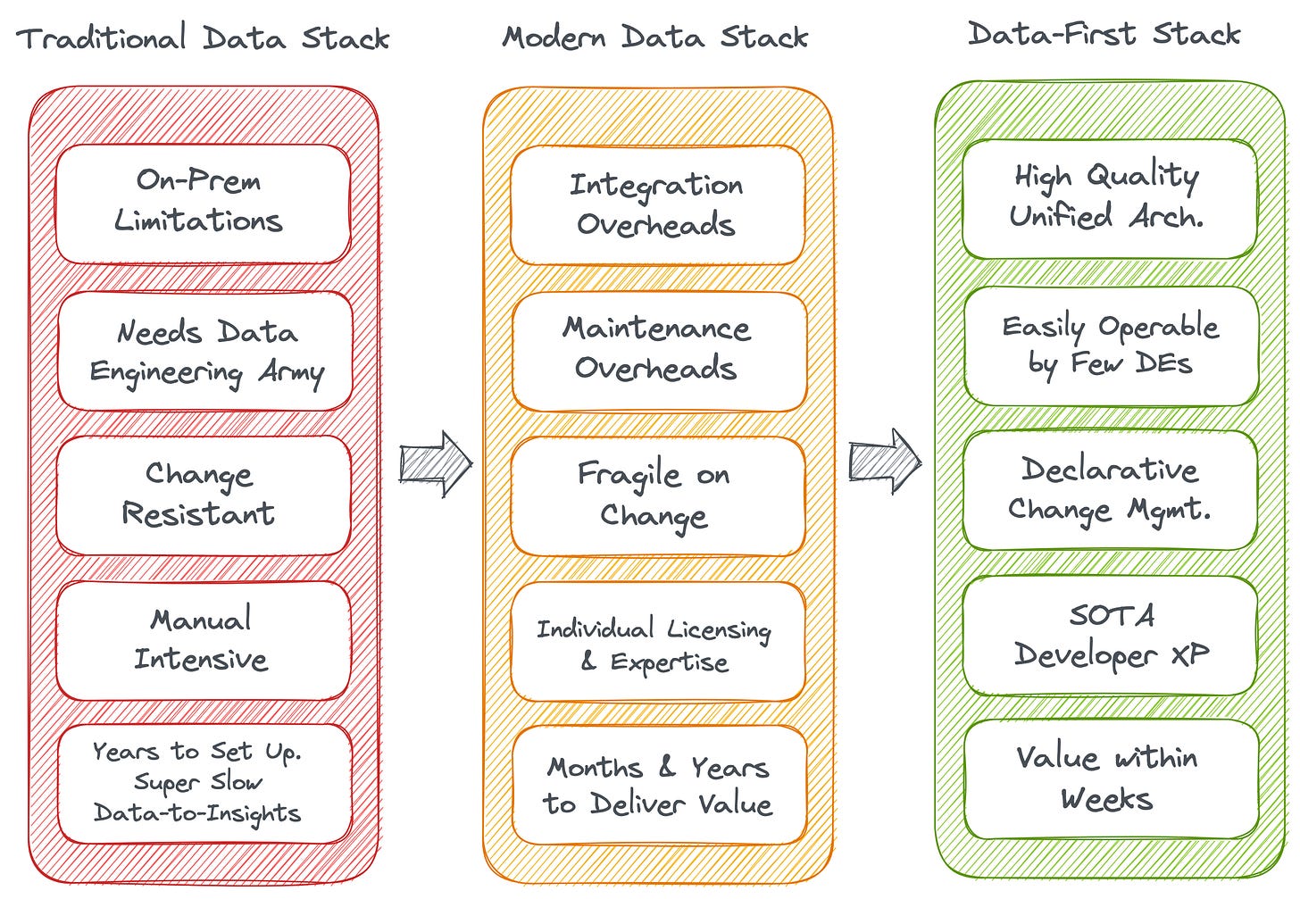 Evolution of the Data Stack: The story of how we interpret ever-growing ...