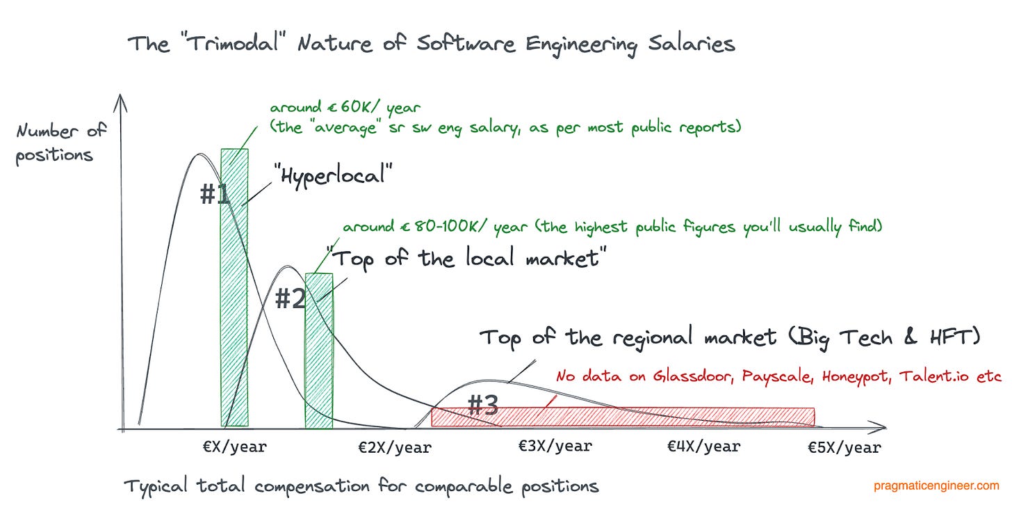 Trimodal Nature of Tech Compensation Revisited