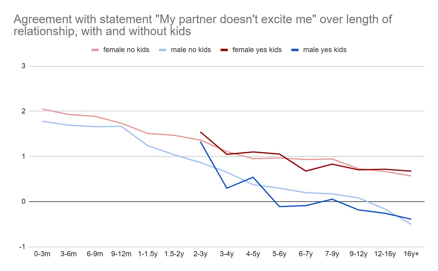 How Relationships Change Over Time - by Aella - Knowingless
