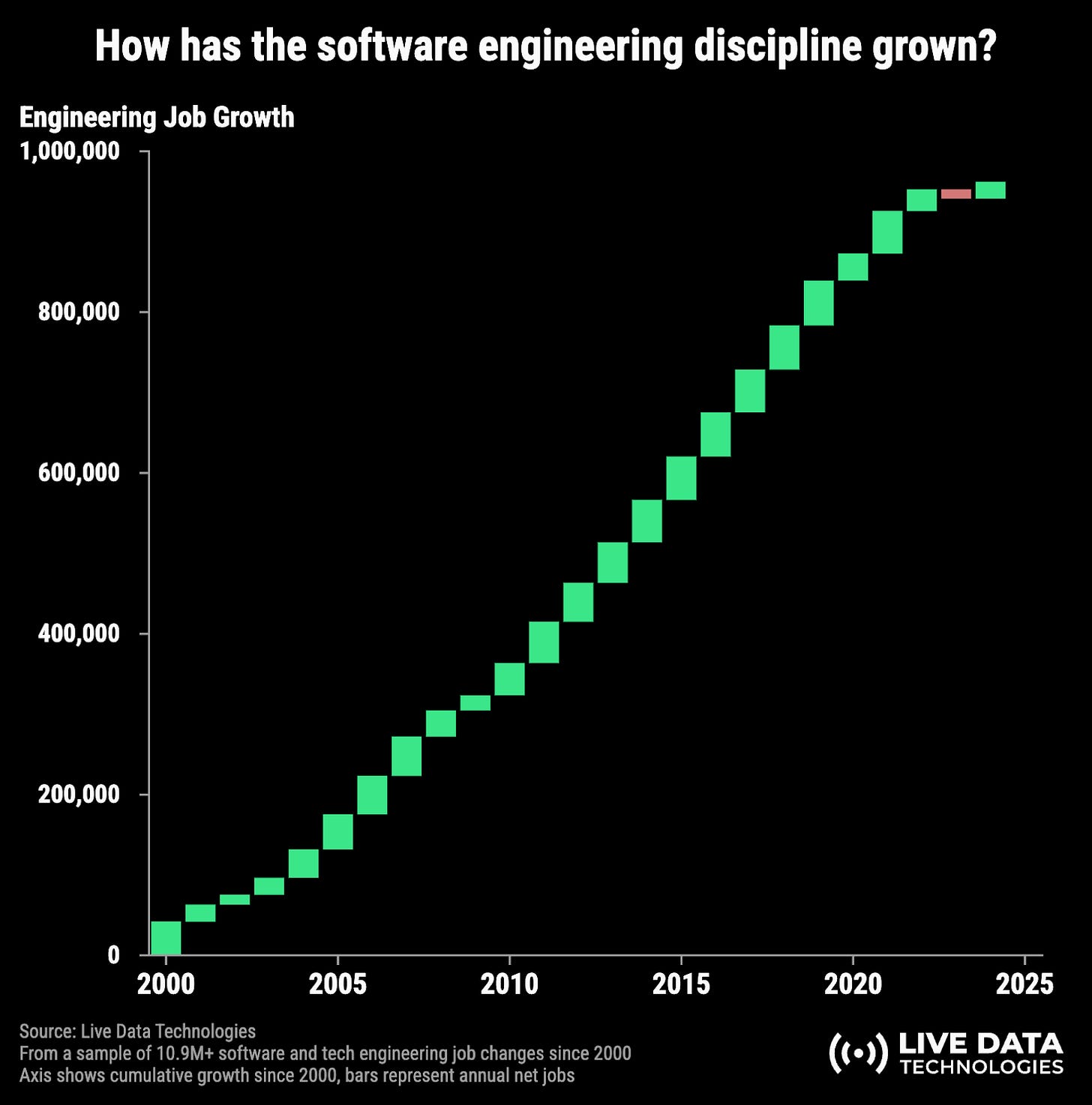 State of the software engineering job market in 2024