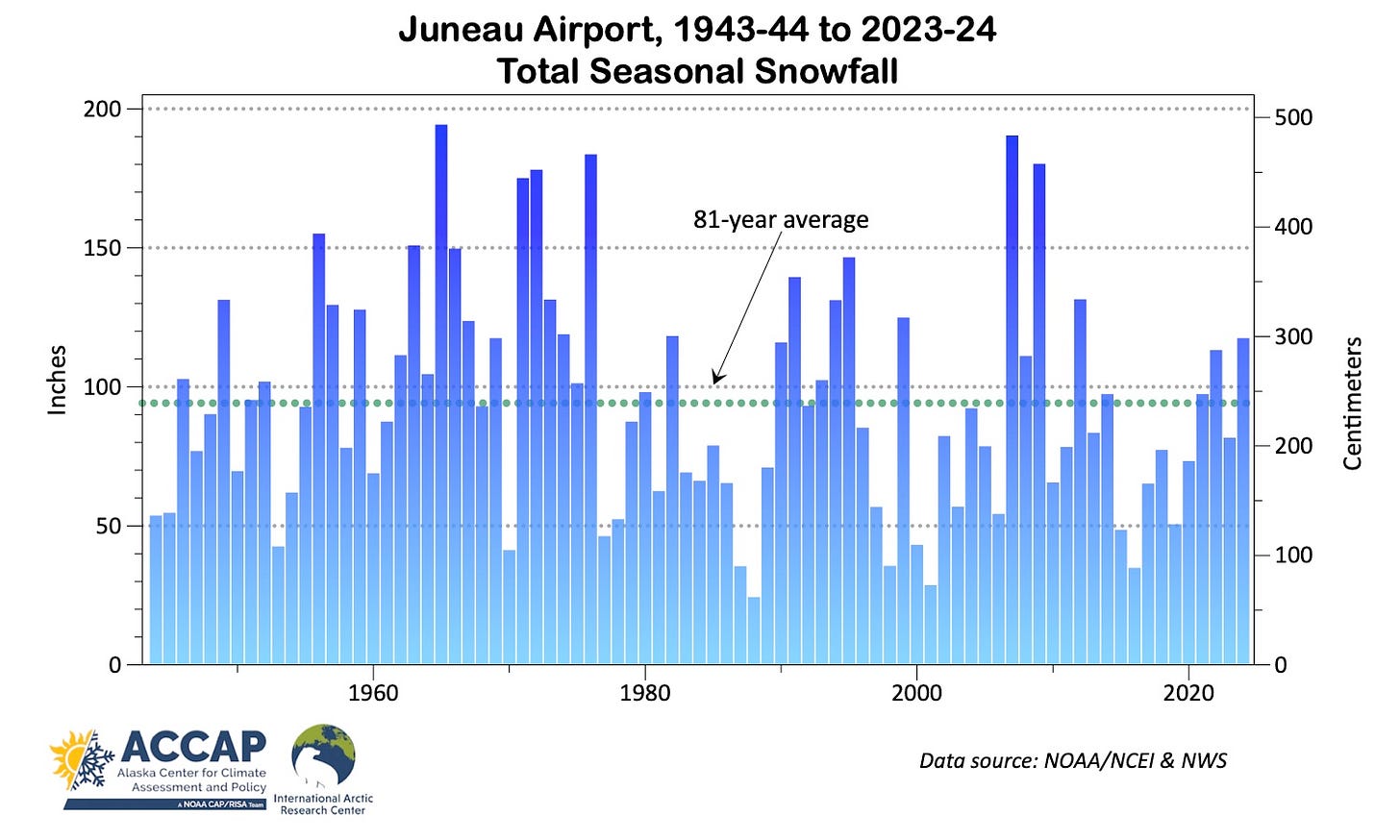 Alaska's 2023-24 Snow Season - by Rick Thoman