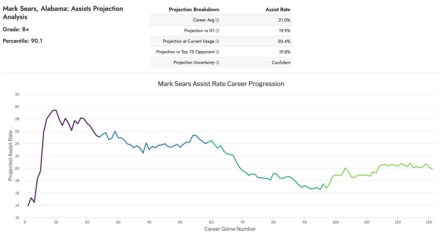 New Tool: Player Skill Projections - by Evan Miyakawa