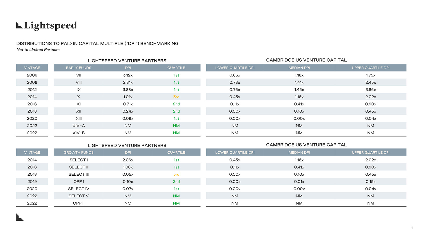 REVEALED: Lightspeed Venture Partners' Returns & Strategy from ...
