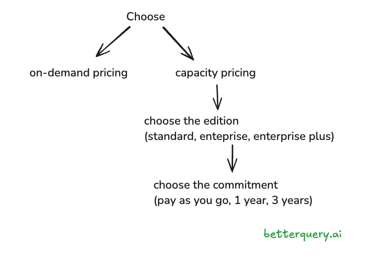 Understanding BigQuery Compute Pricing - by Vlad