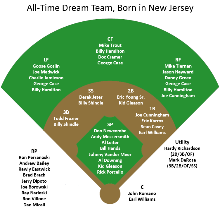 New Jersey's Baseball All-Time Dream Team - by Tom Stone