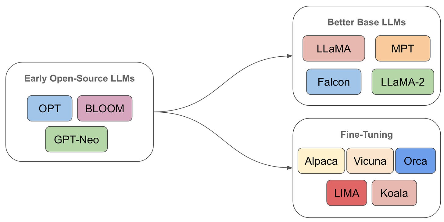 The History of Open-Source LLMs: Early Days (Part One)