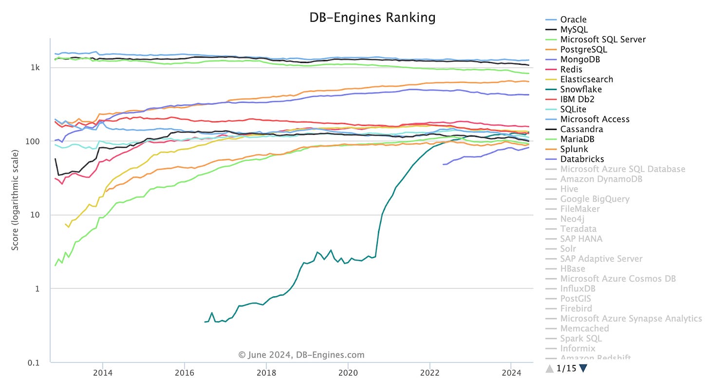 A Primer on Databases