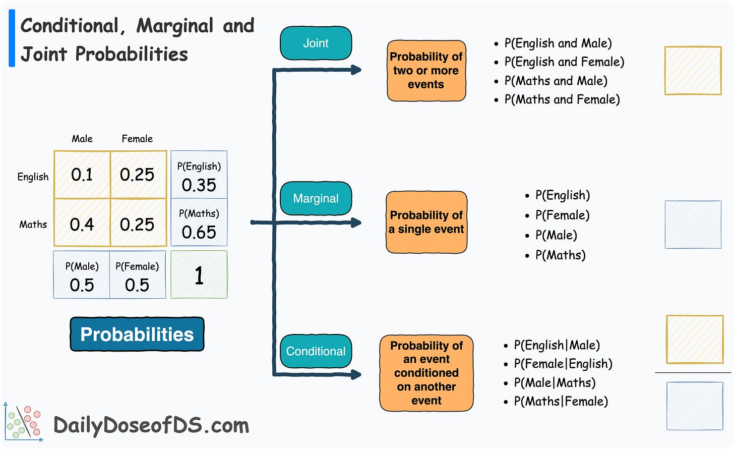 A Visual Guide to Joint, Marginal and Conditional Probabilities