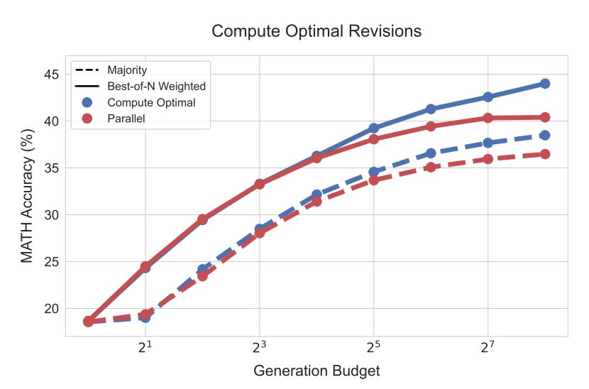 Deep dive into scaling test time compute.