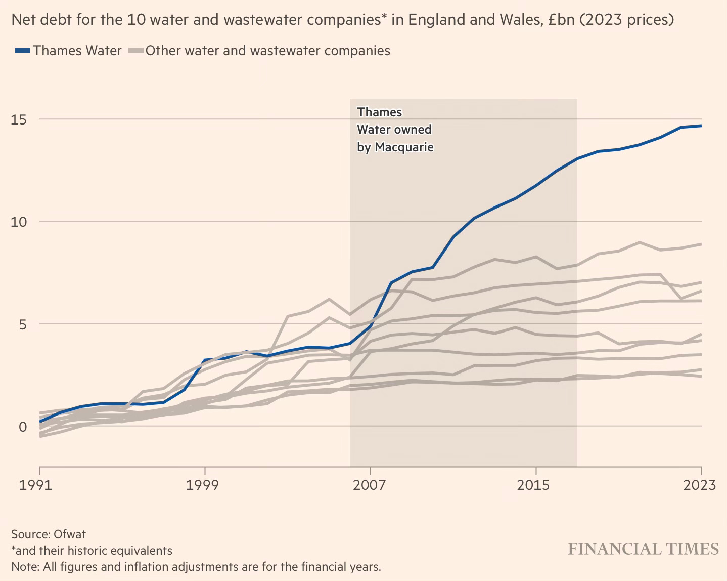 The balance sheet of UK's water and sewage privatisation