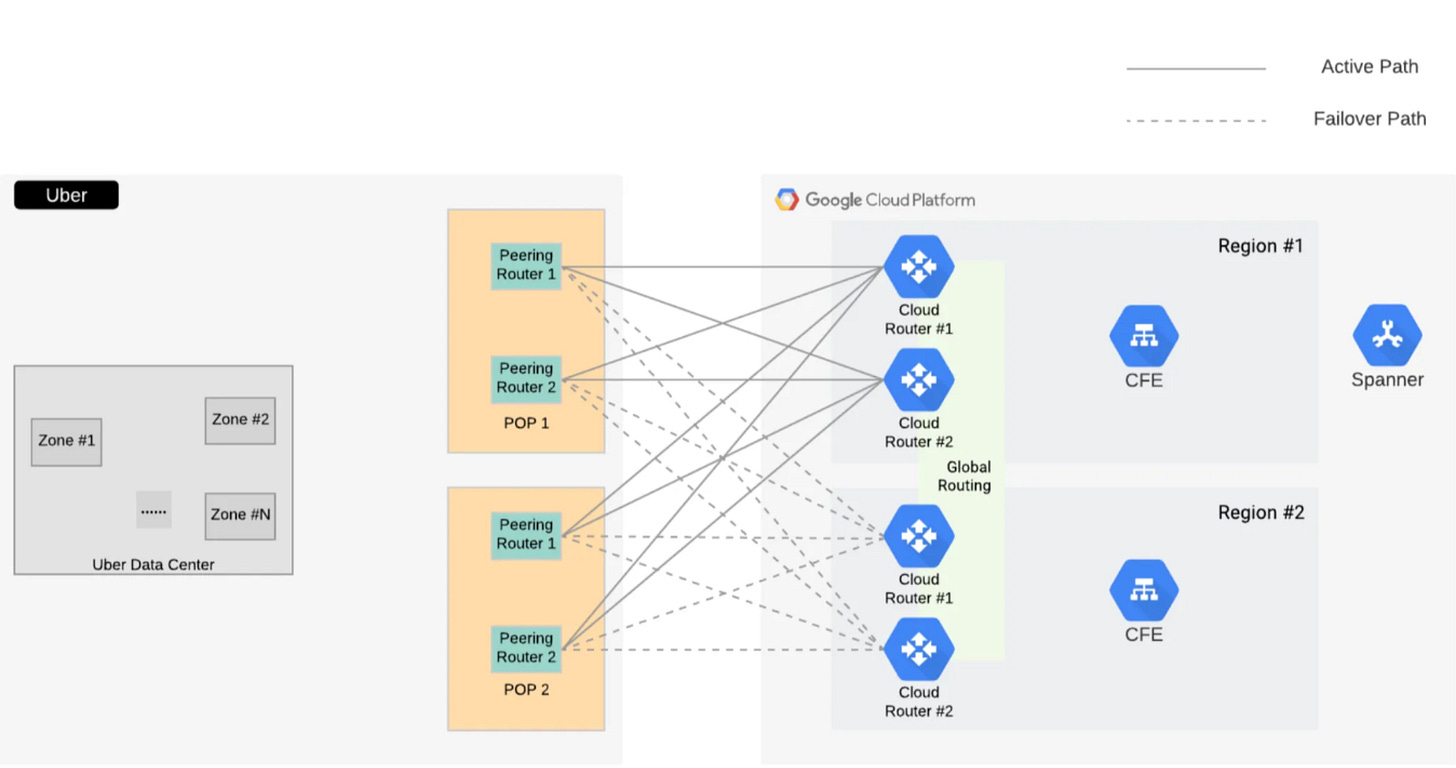Inside Uber’s move to the Cloud: Part 2 - by Gergely Orosz