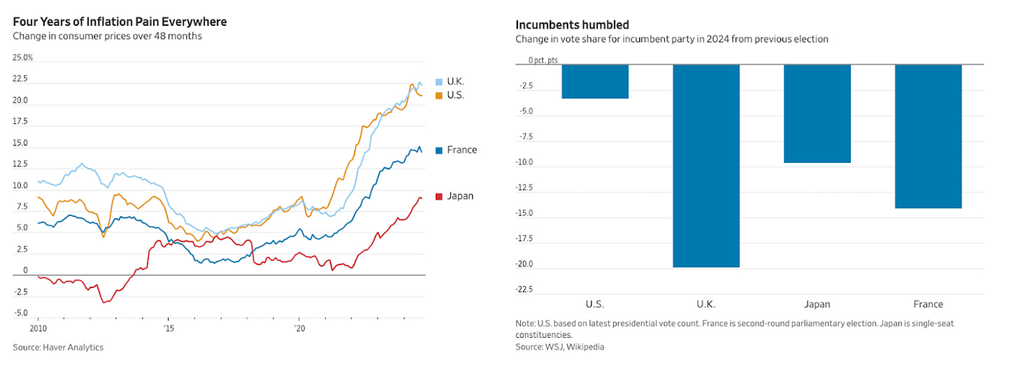How Trump “Won” - by Michael Podhorzer - Weekend Reading