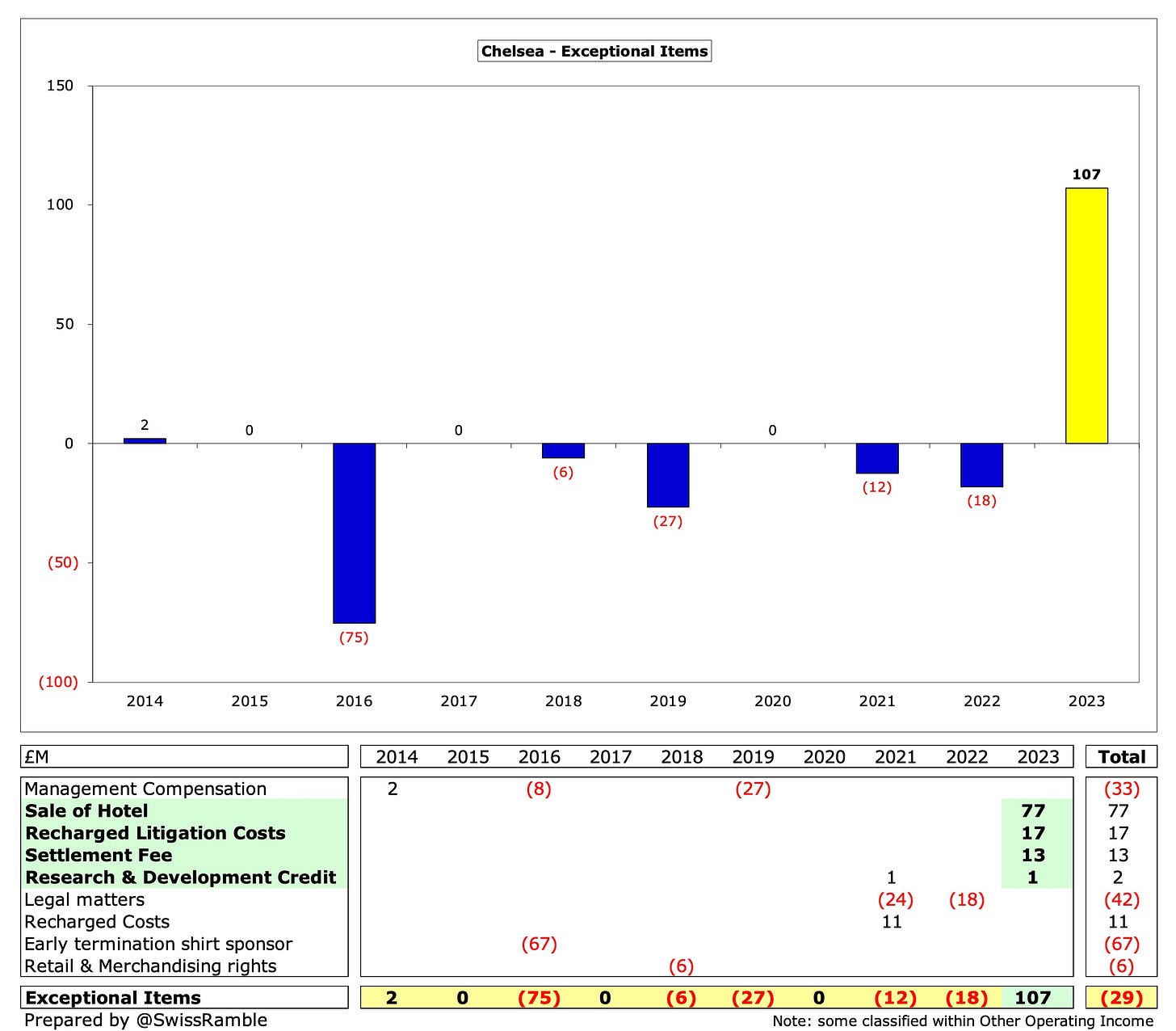 Chelsea Finances 2022/23 - The Swiss Ramble