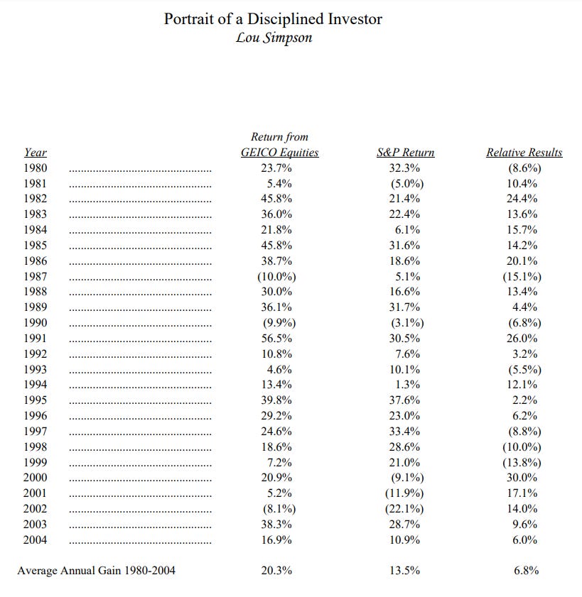 Aprendiendo de Lou Simpson - by Xisco - Business Picker