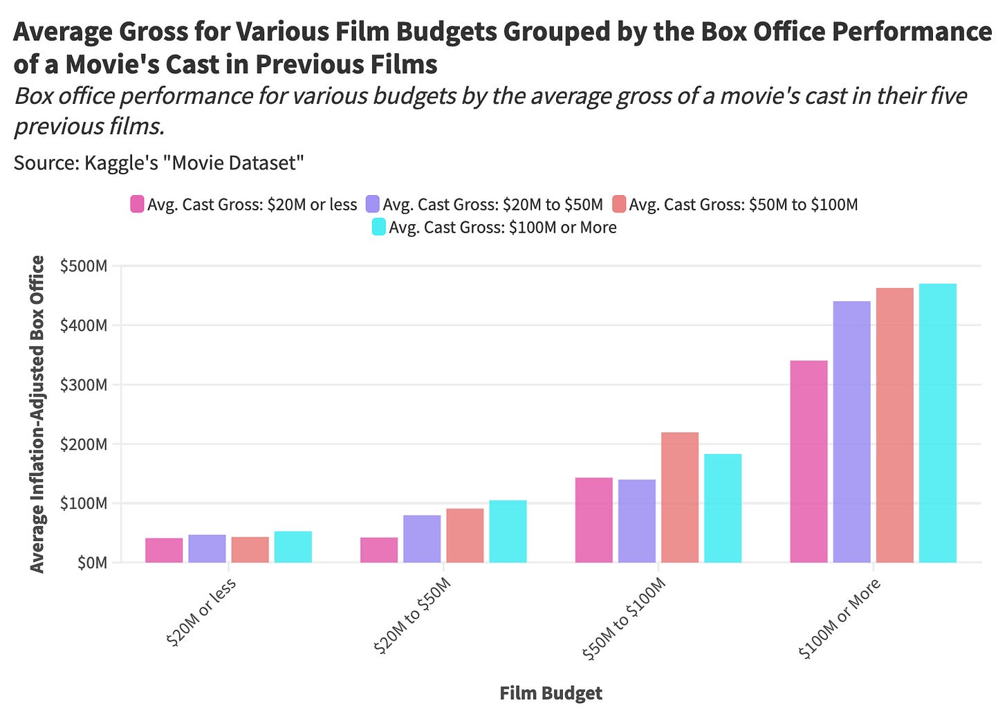 Which Movies Have the Greatest Casts in Film History? A Statistical ...