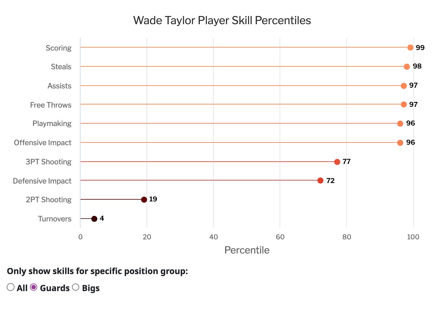 New Tool: Player Skill Projections - by Evan Miyakawa