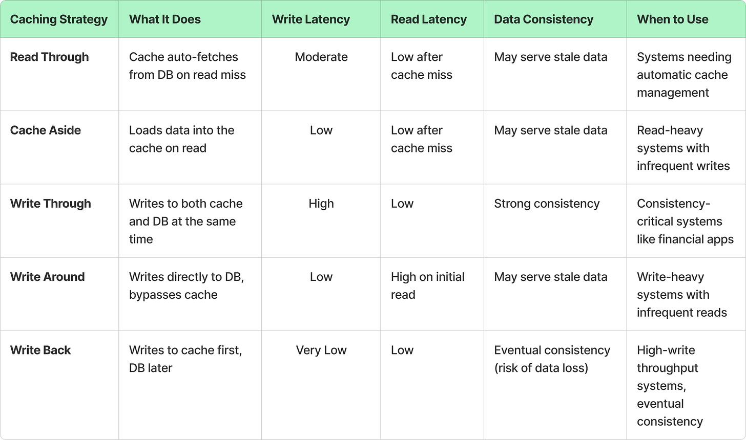Top 5 Caching Strategies Explained - by Ashish Pratap Singh