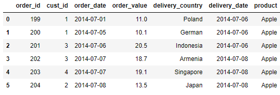 Deep Dive into Pandas DataFrame Merging