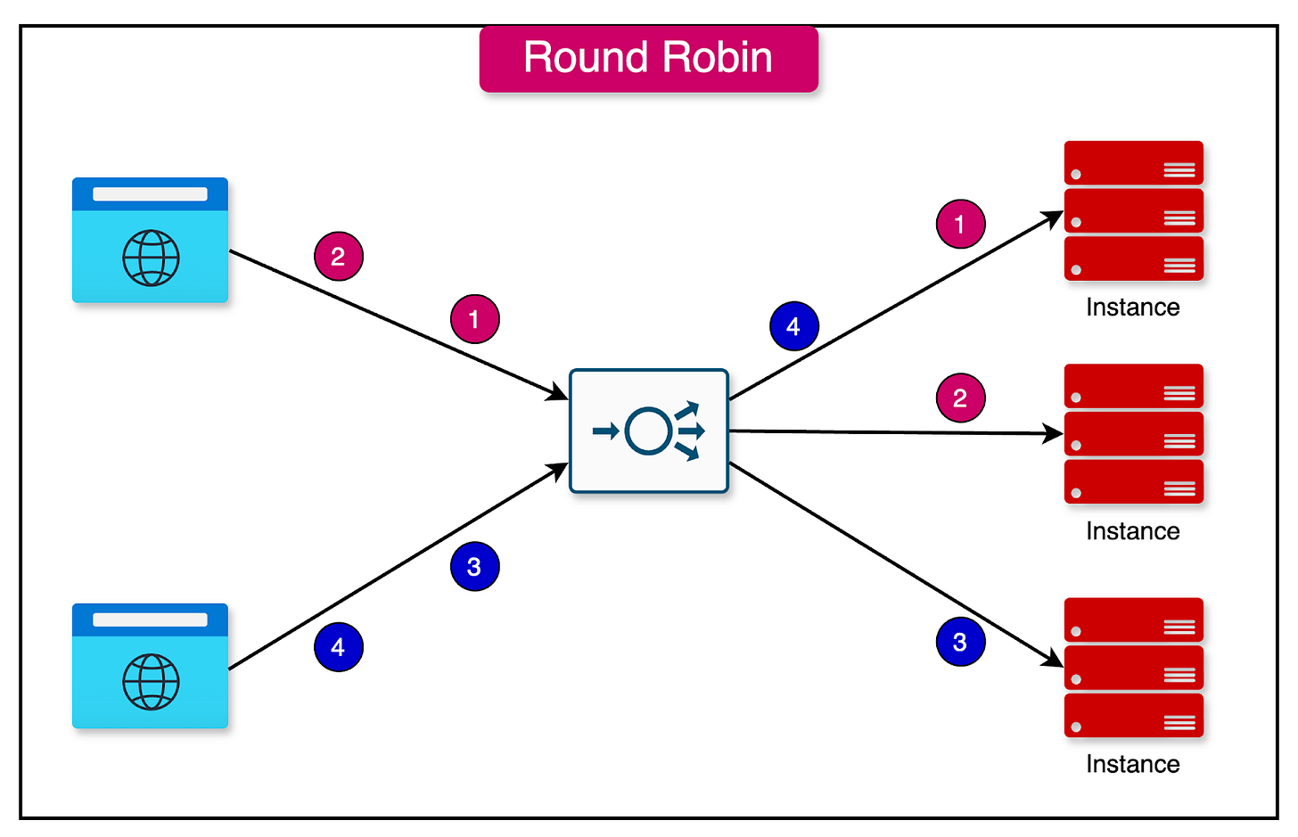 A Crash Course on Load Balancers for Scaling