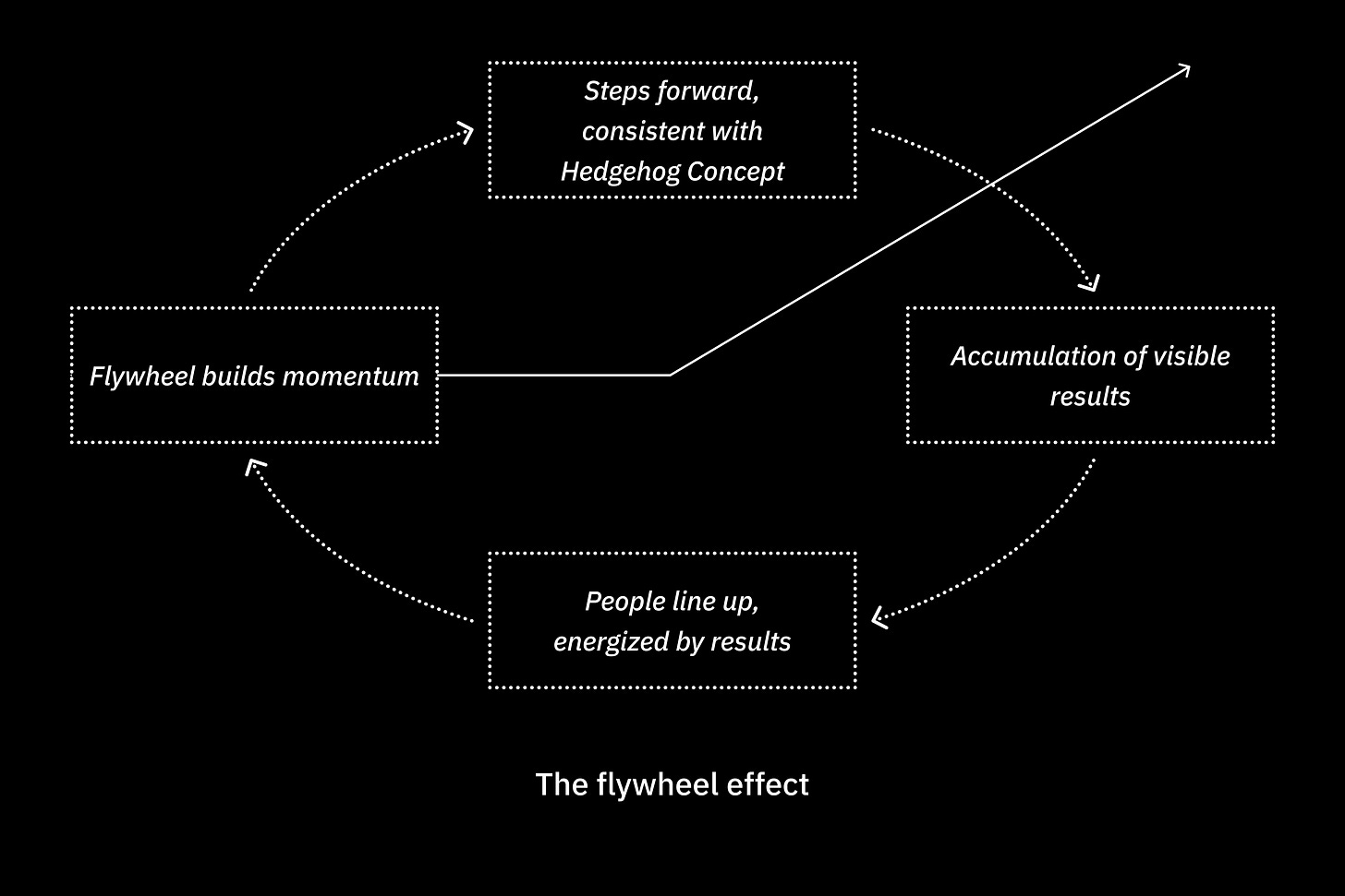 Good to Great: Why Some Companies Make the Leap and Others Don't by Jim ...