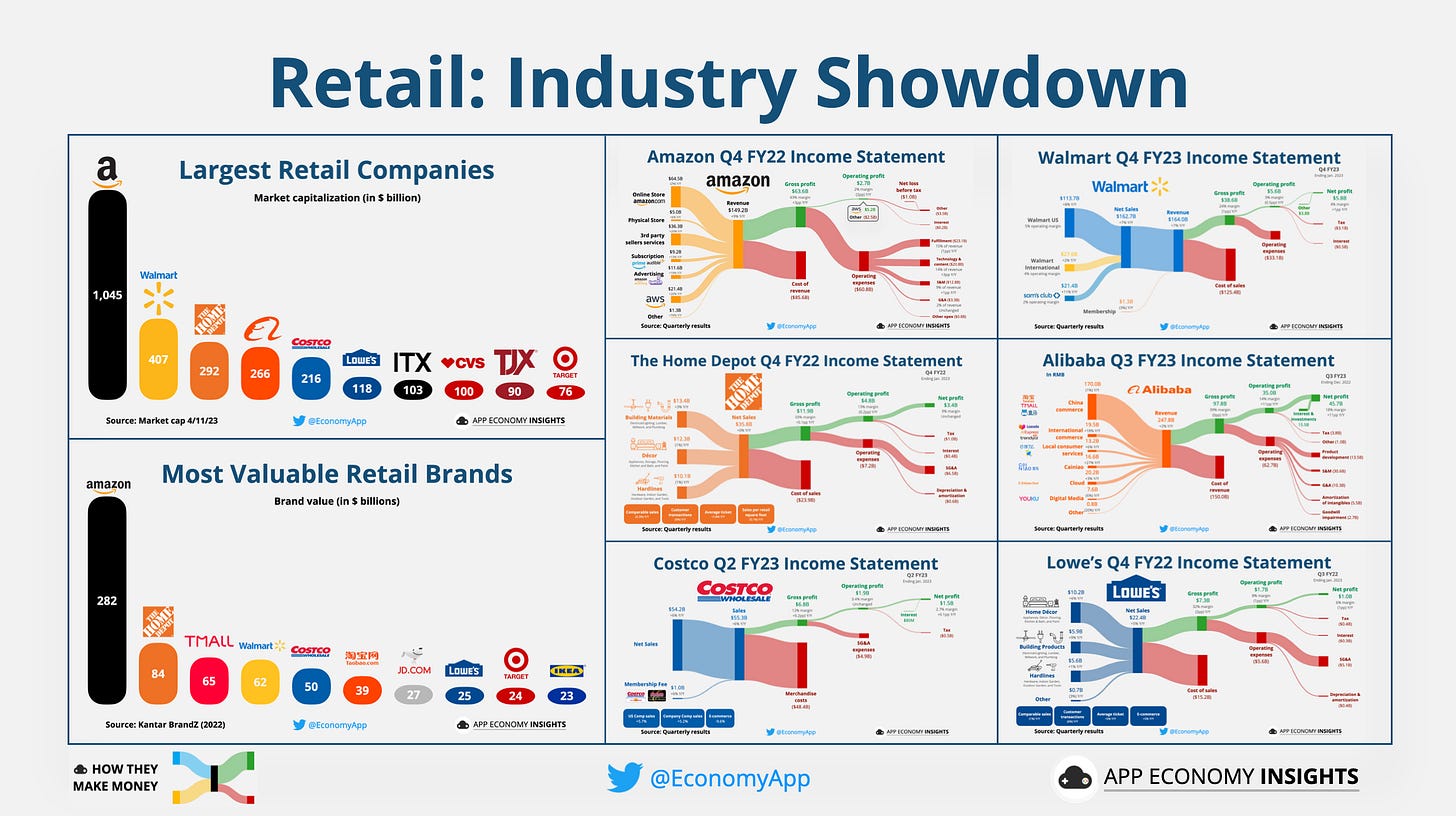 🛒 Retail: Industry Showdown - by App Economy Insights