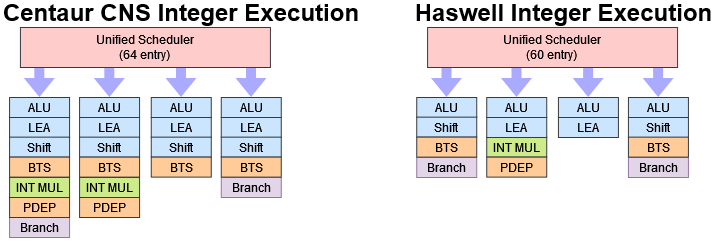 VIA Part 4 – A Deep Dive into Centaur’s Last CPU Core: CNS