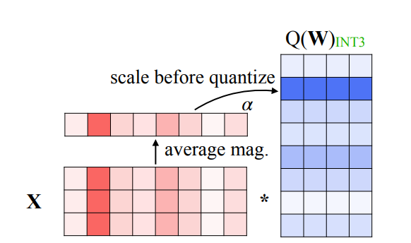 Fast and Small Llama 3 with Activation-Aware Quantization (AWQ)