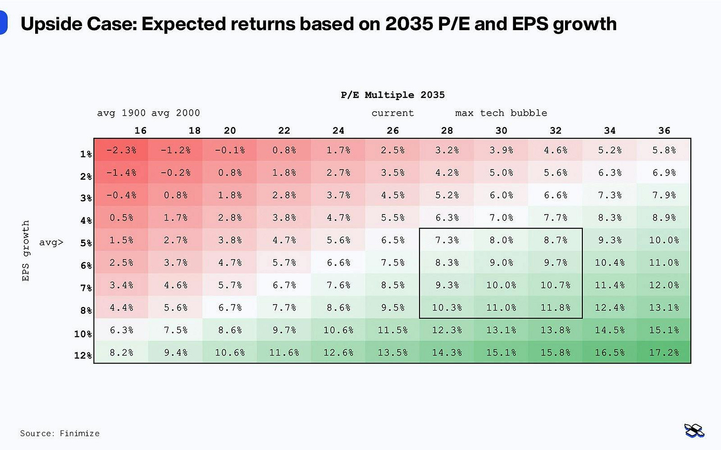 Here’s What To Expect From S&P 500 Returns Over The Next Decade