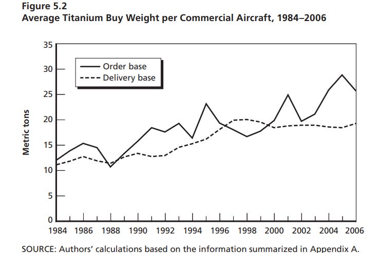 The Story of Titanium - by Brian Potter