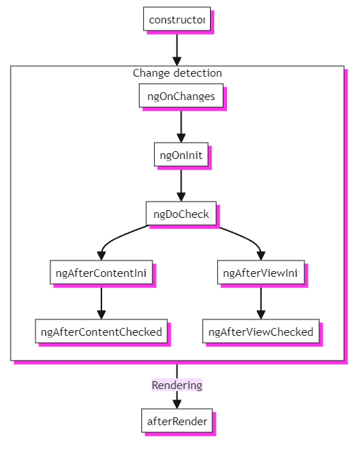 Angular afterRender (afterEveryRender) & afterNextRender NEW phases API