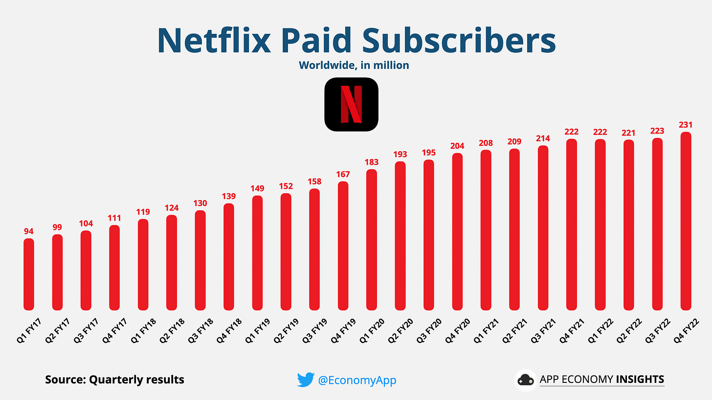 🍿 Netflix: Blockbuster quarter - by App Economy Insights