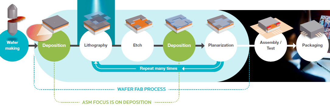 Atomic layer deposition, next-gen transistors, and ASM