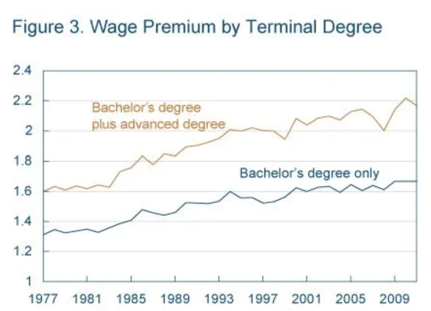 The College Wage Premium