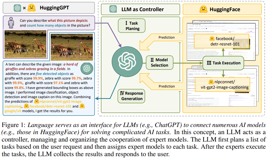 Alibabas Chatgpt Build Llms With Lmflow Hugginggpt Connects Huggingface Models With Chatgpt