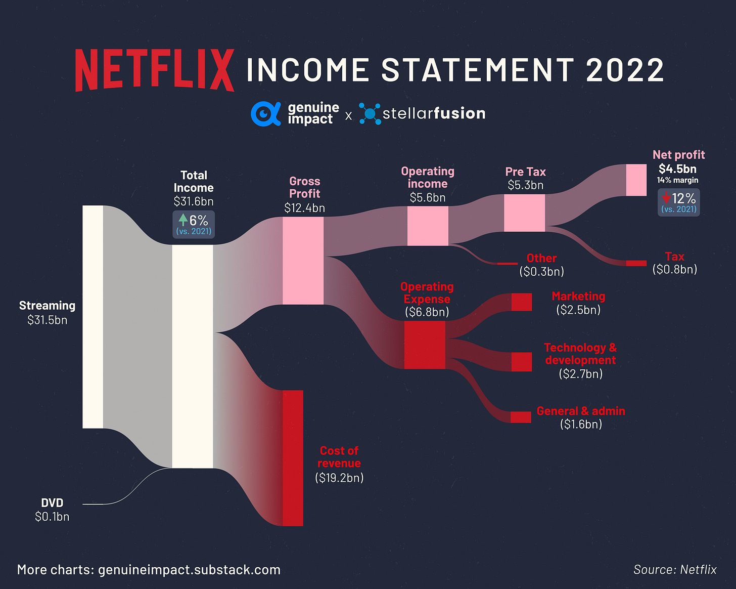 Netflix vs. Disney: Financial Face-off - by Shivani