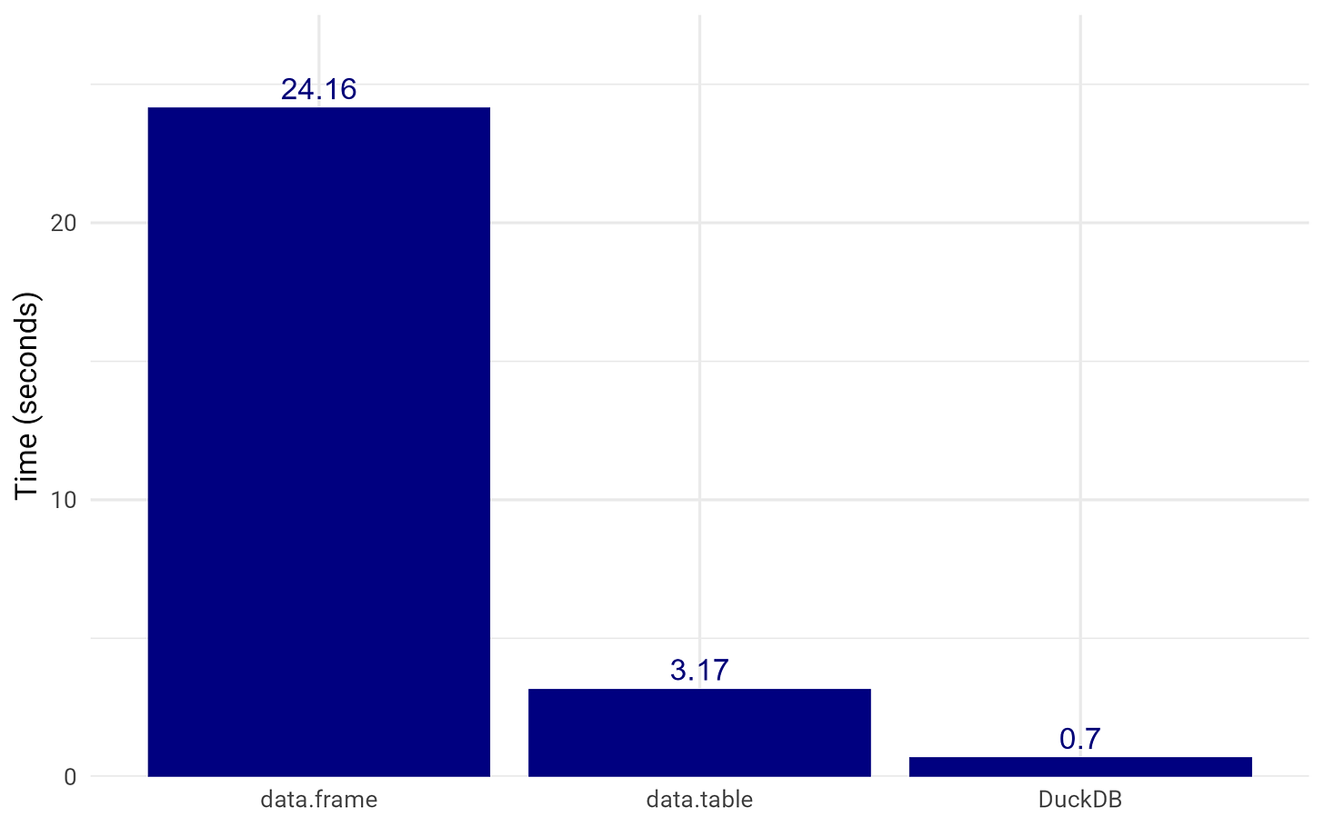 Supercharge your R workflows with DuckDB - by Amol Borkar