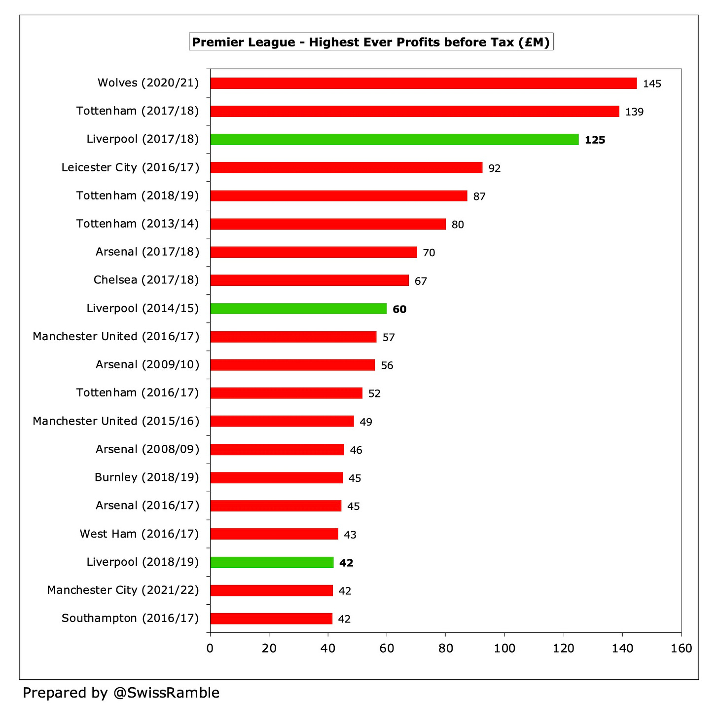 Liverpool Finances 2021/22 - The Swiss Ramble