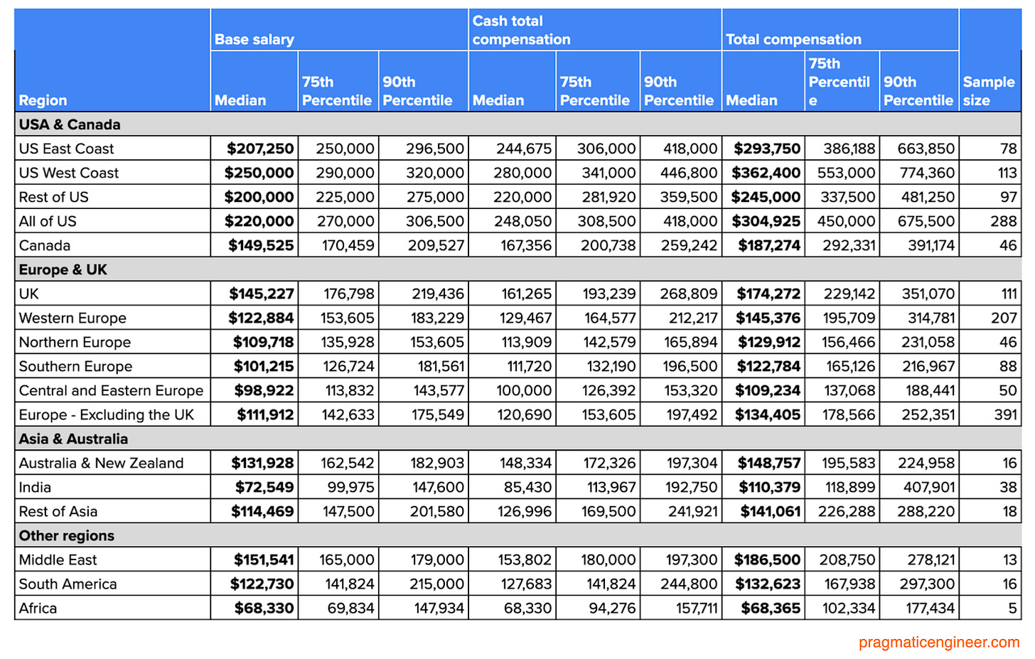Senior-and-Above Compensation in Tech - by Gergely Orosz