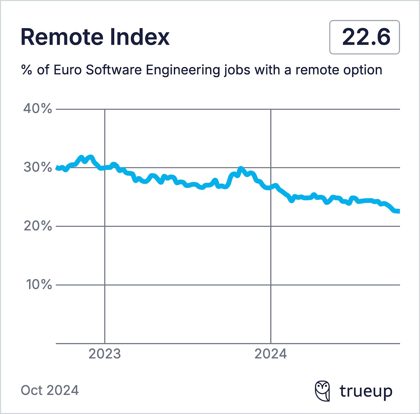 State of the software engineering job market in 2024