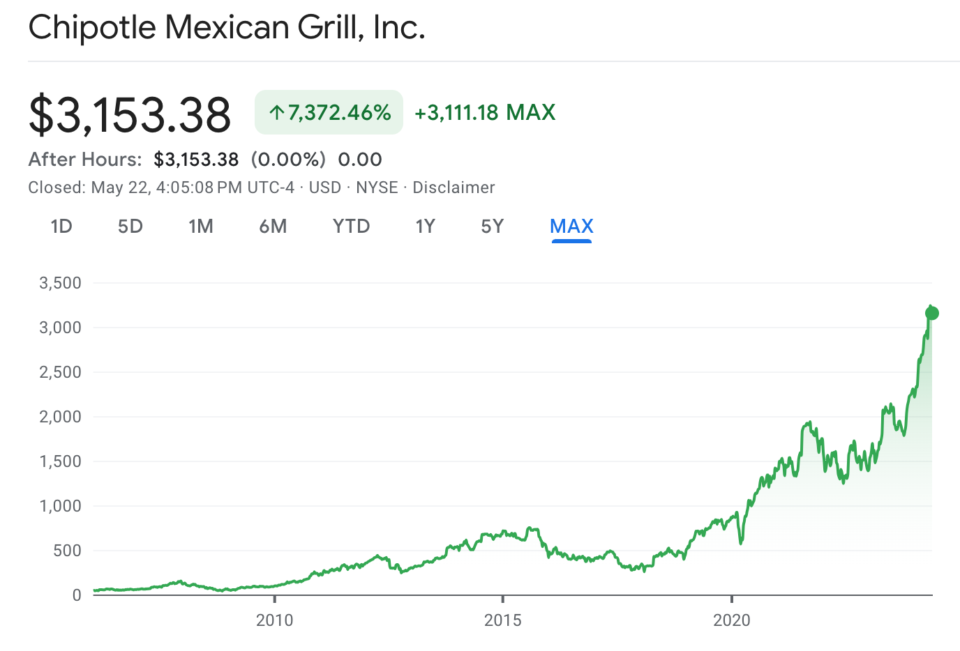 三个最可能复制Chipotle的餐饮股 - by 徐老猫 - 老猫美股研究