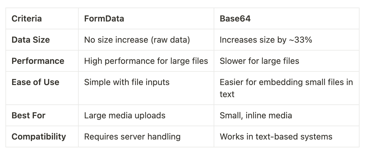 Formdata : How to send images to Server and use them?