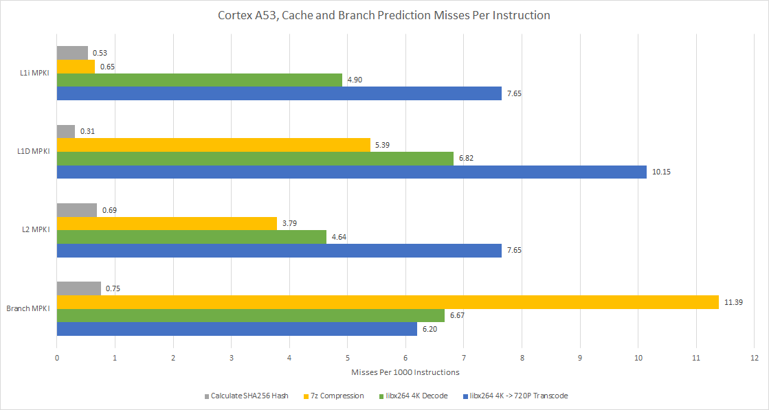 ARM’s Cortex A53: Tiny But Important - by Chester Lam