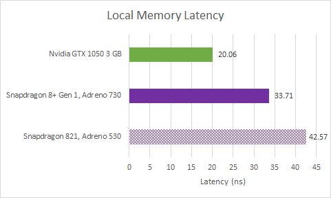 Inside Snapdragon 8+ Gen 1’s iGPU: Adreno Gets Big