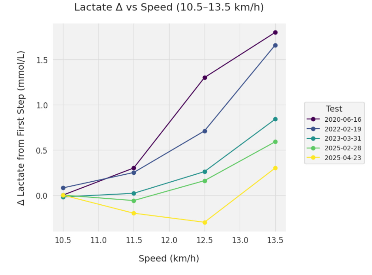 [CoachCorner] Understanding Lactate: A Practical Guide For Endurance ...