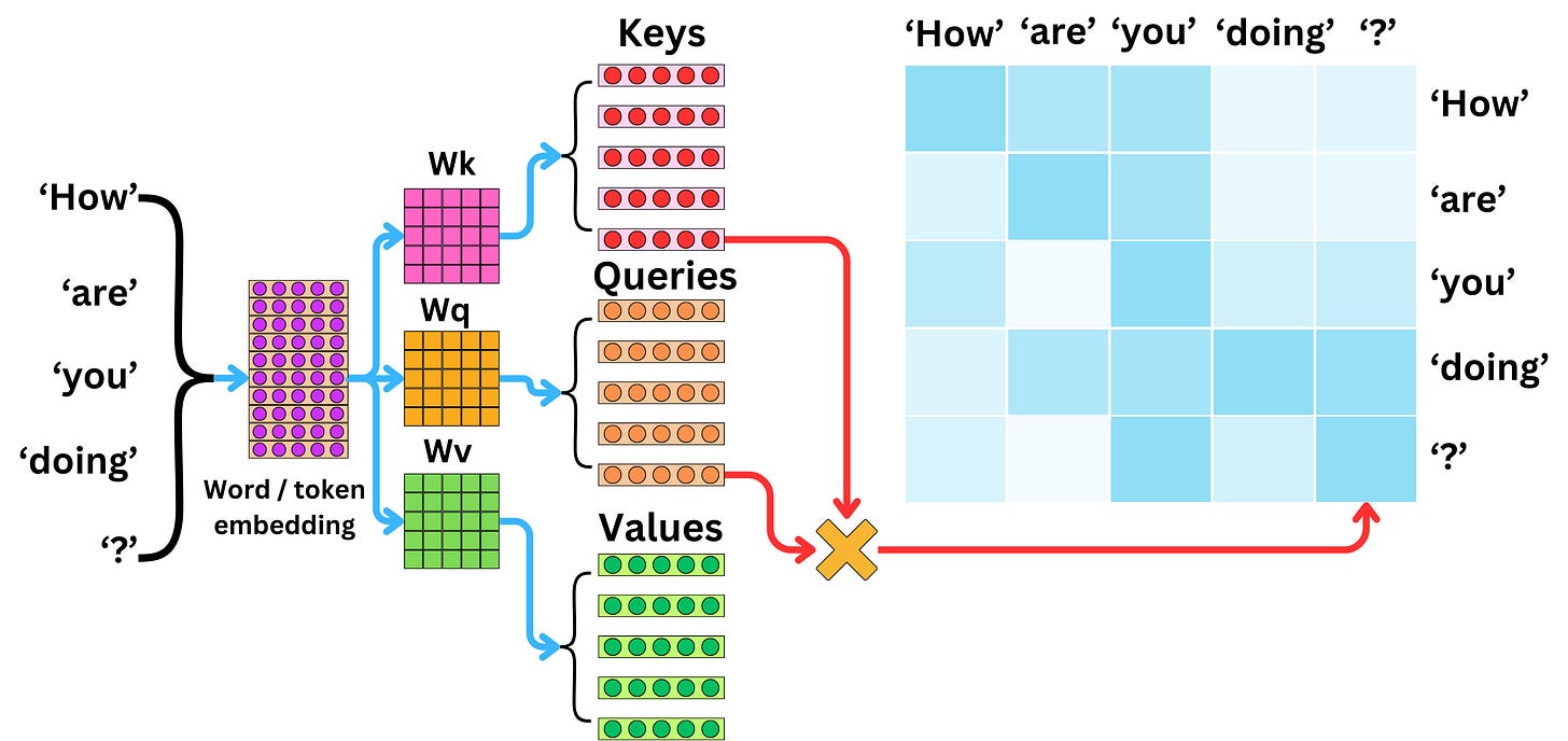 The Transformer Architecture (V2) - by Damien Benveniste