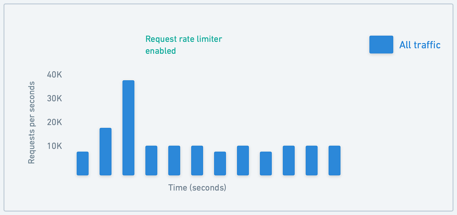 Rate Limiter For The Real World - by Alex Xu