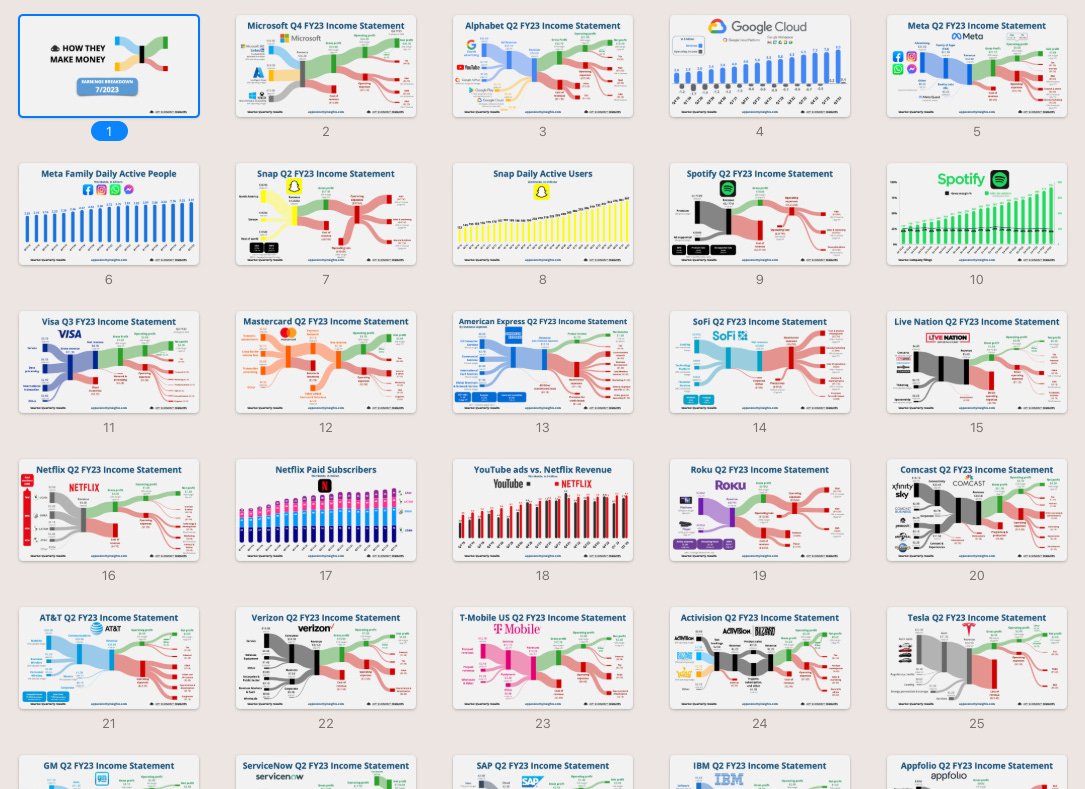 📊 Earnings Visuals (7/2023) - by App Economy Insights