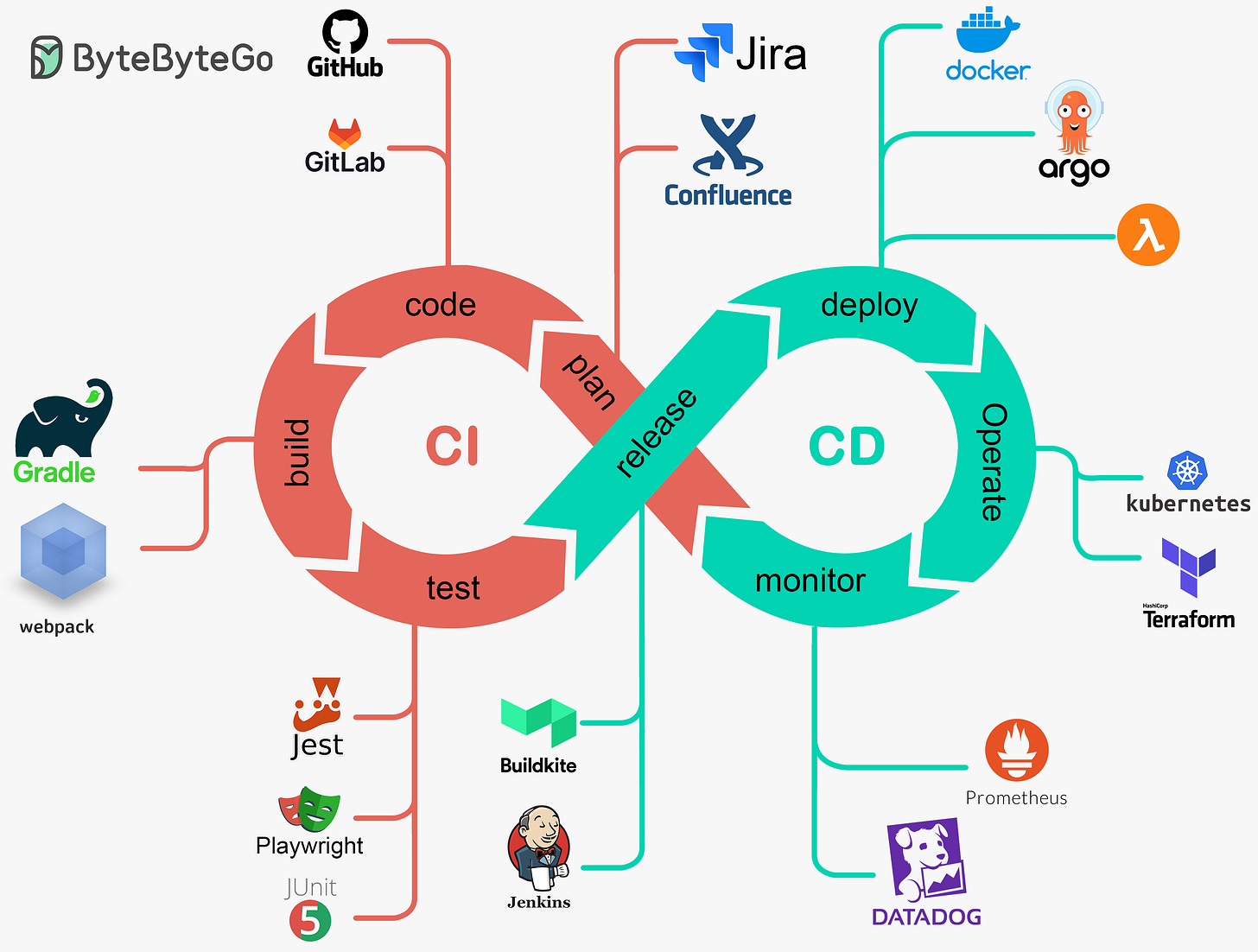 A Crash Course in CI/CD - ByteByteGo Newsletter