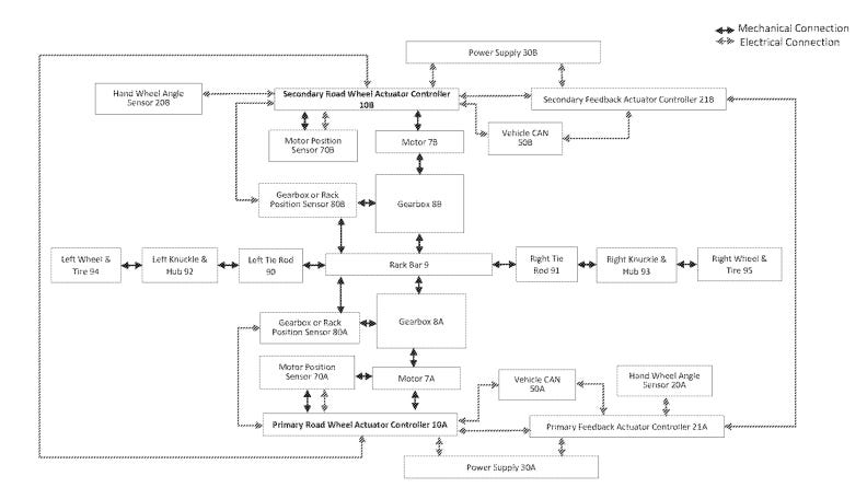 Steer-by-Wire Fundamentals