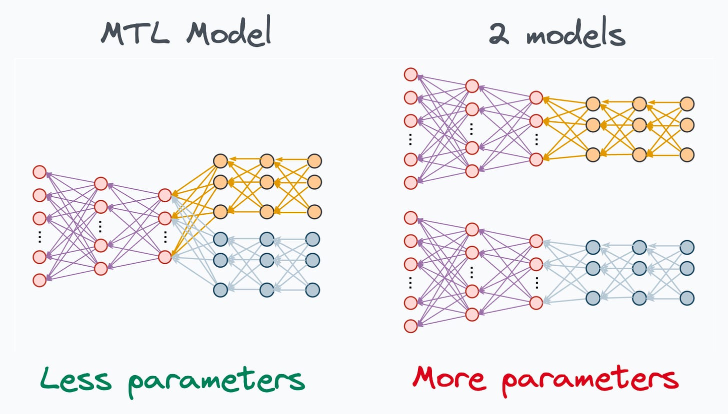Transfer Learning vs. Fine-tuning vs. Multitask Learning vs. Federated ...